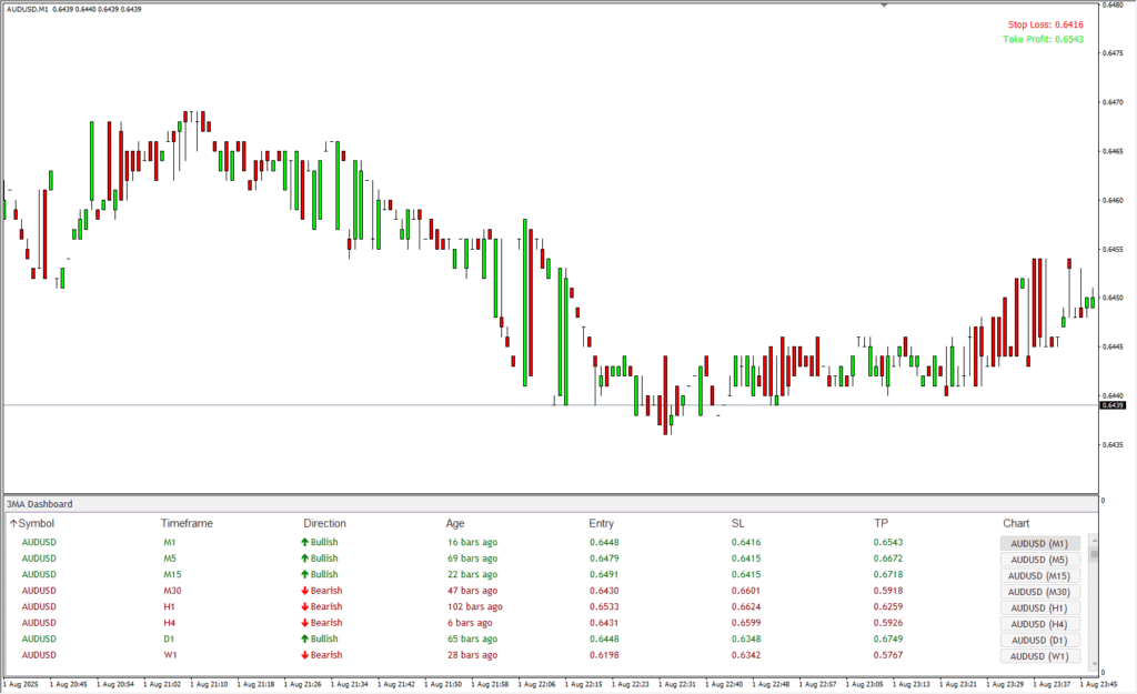 3 Moving Average - TrendCharts India