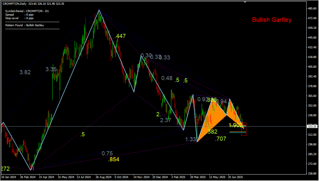 Harmonic Pattern - TrendCharts India